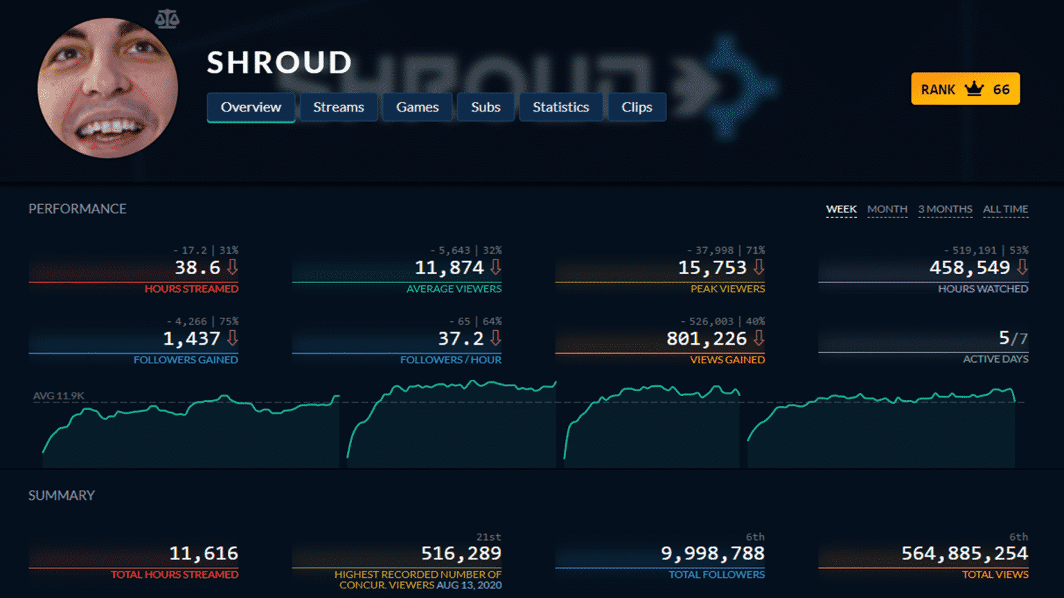 Shroud Net Worth, Facts, And Stats - StreamScheme