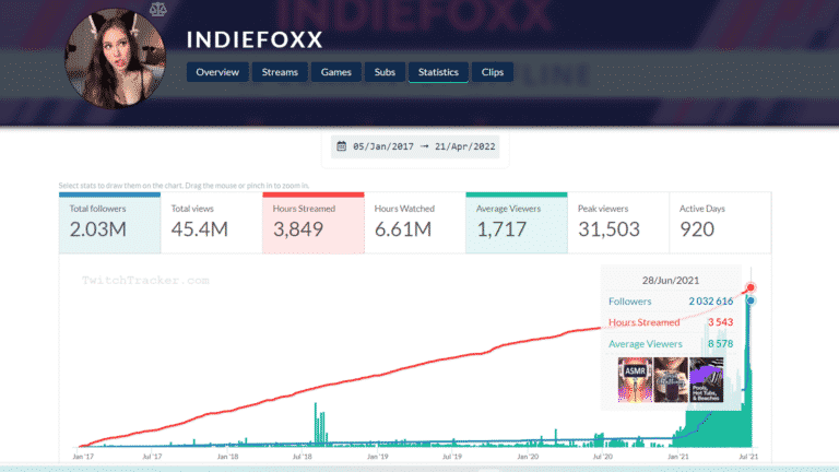 IndieFoxx Net Worth, Facts, And Stats - StreamScheme